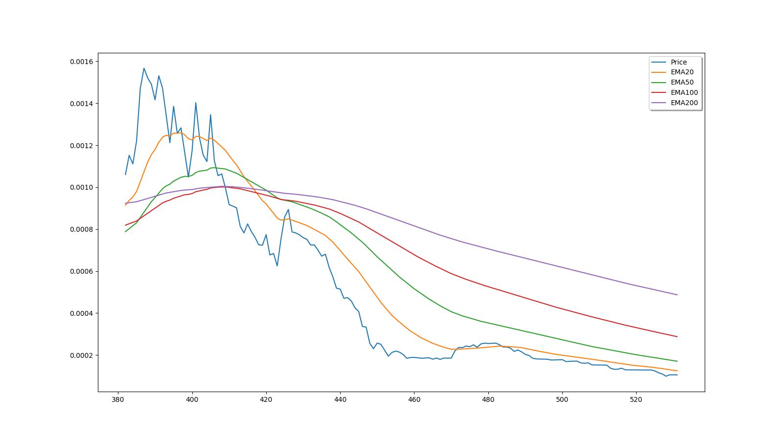 Vitalik Smart Gas Exponential Moving Averages