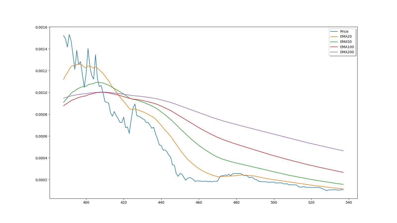 Vitalik Smart Gas Exponential Moving Averages