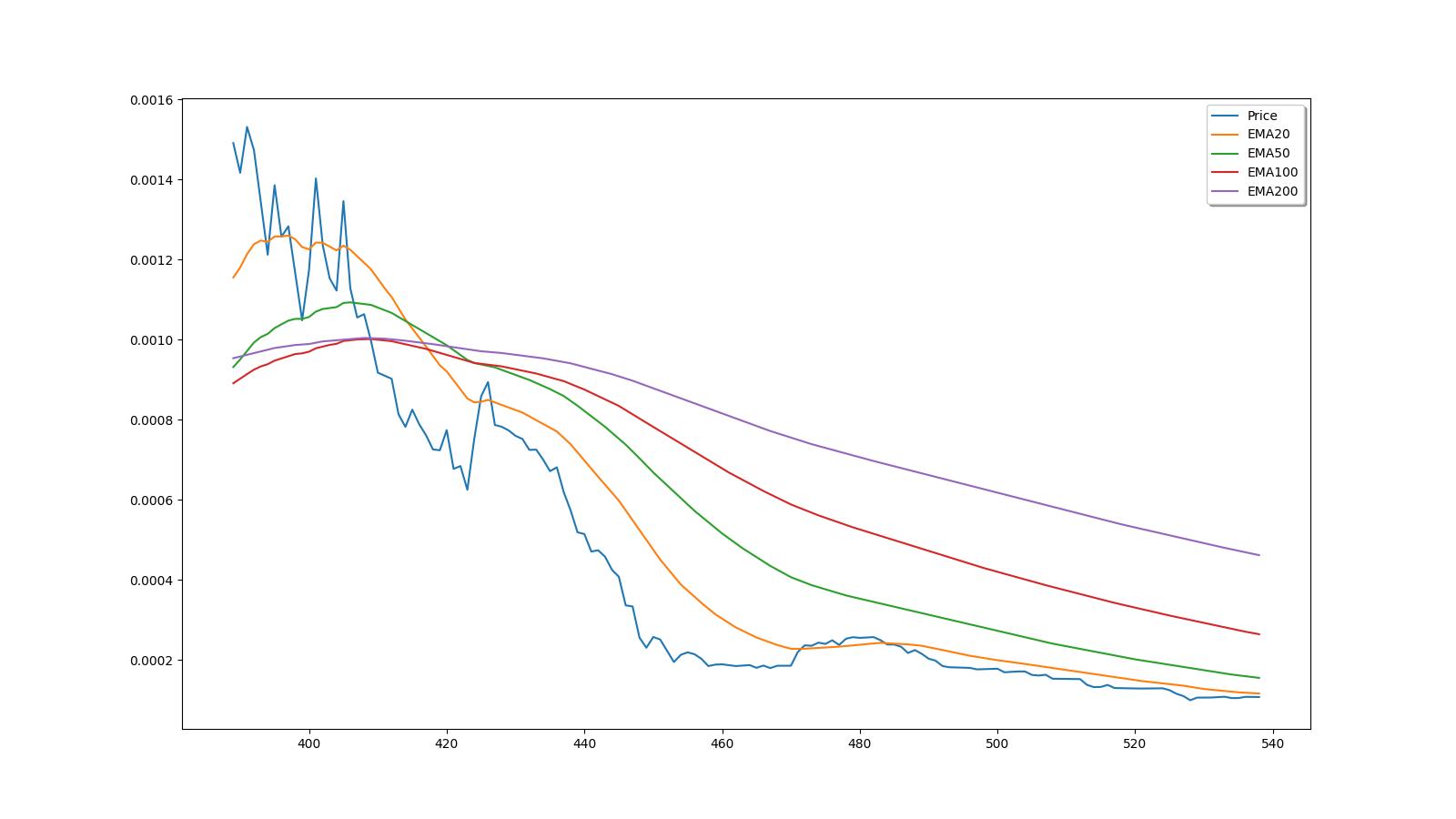 Vitalik Smart Gas Exponential Moving Averages