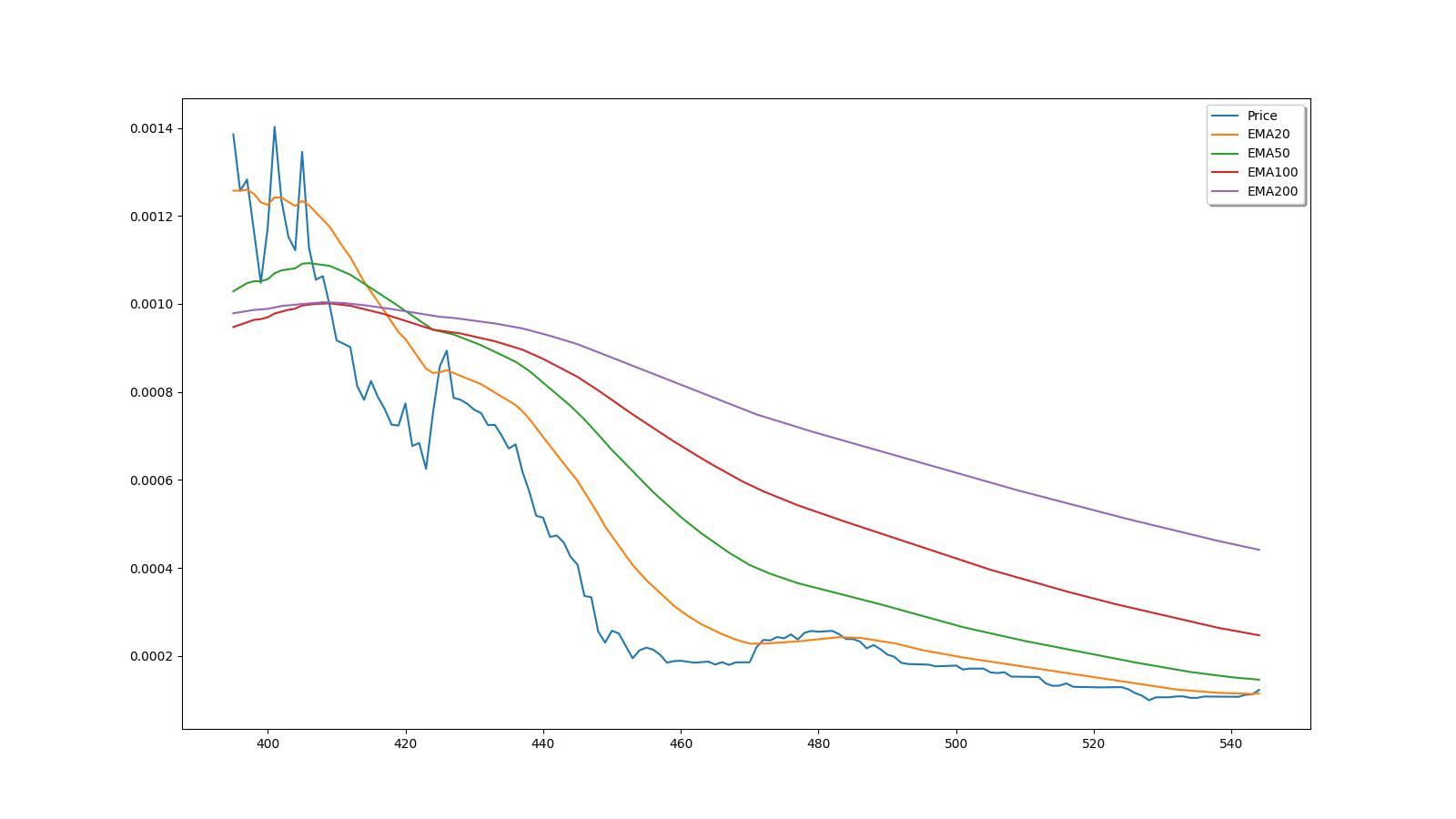 Vitalik Smart Gas Exponential Moving Averages