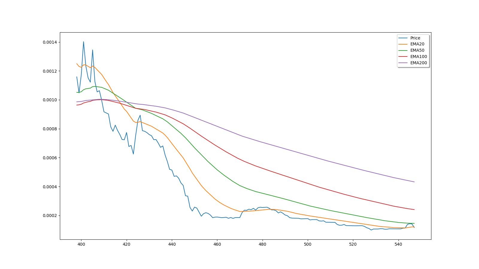 Vitalik Smart Gas Exponential Moving Averages