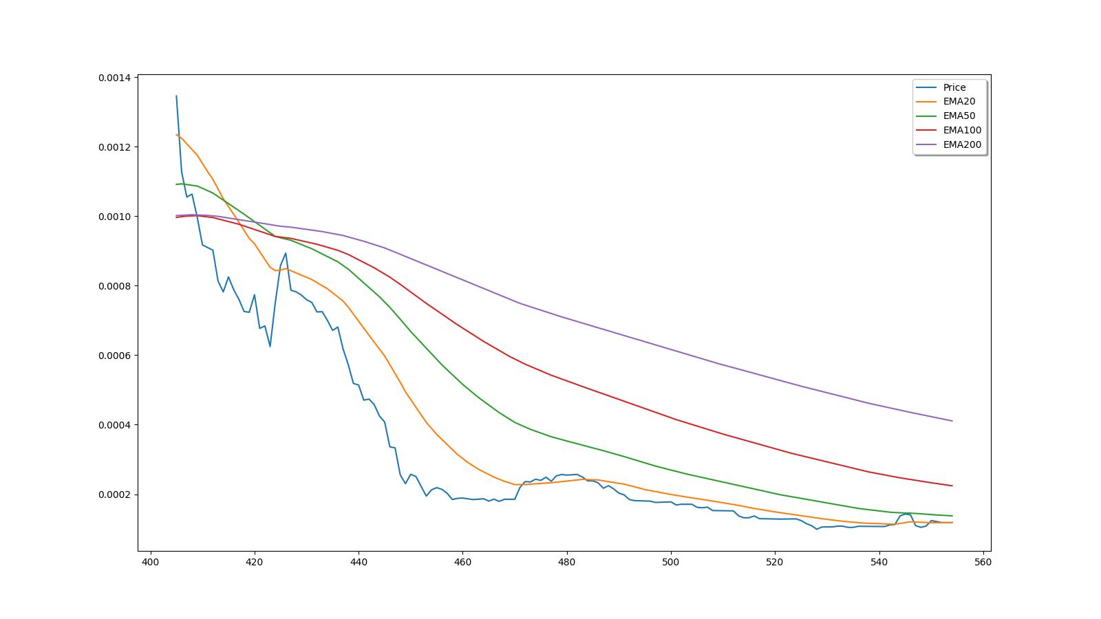 Vitalik Smart Gas Exponential Moving Averages