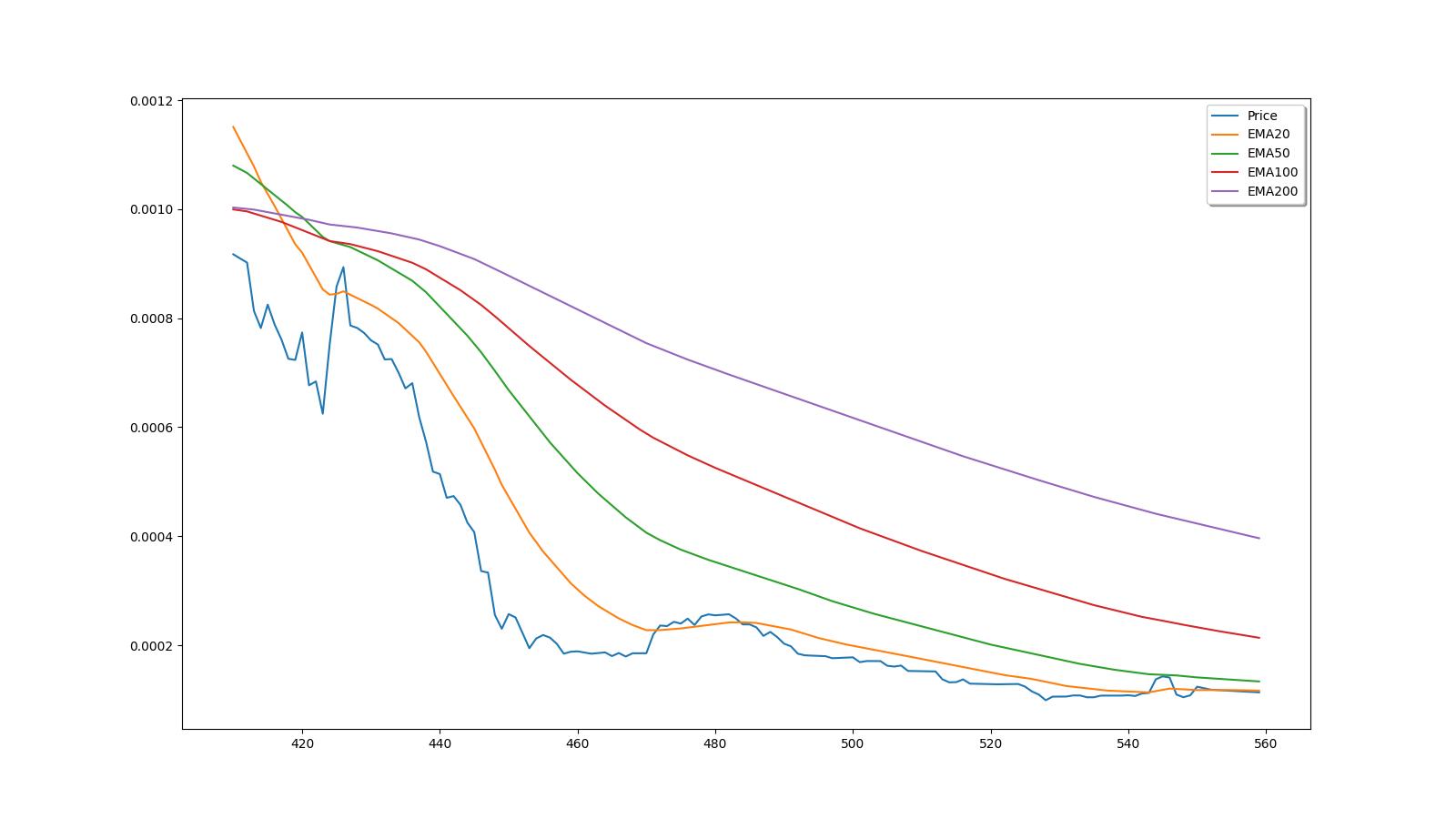 Vitalik Smart Gas Exponential Moving Averages