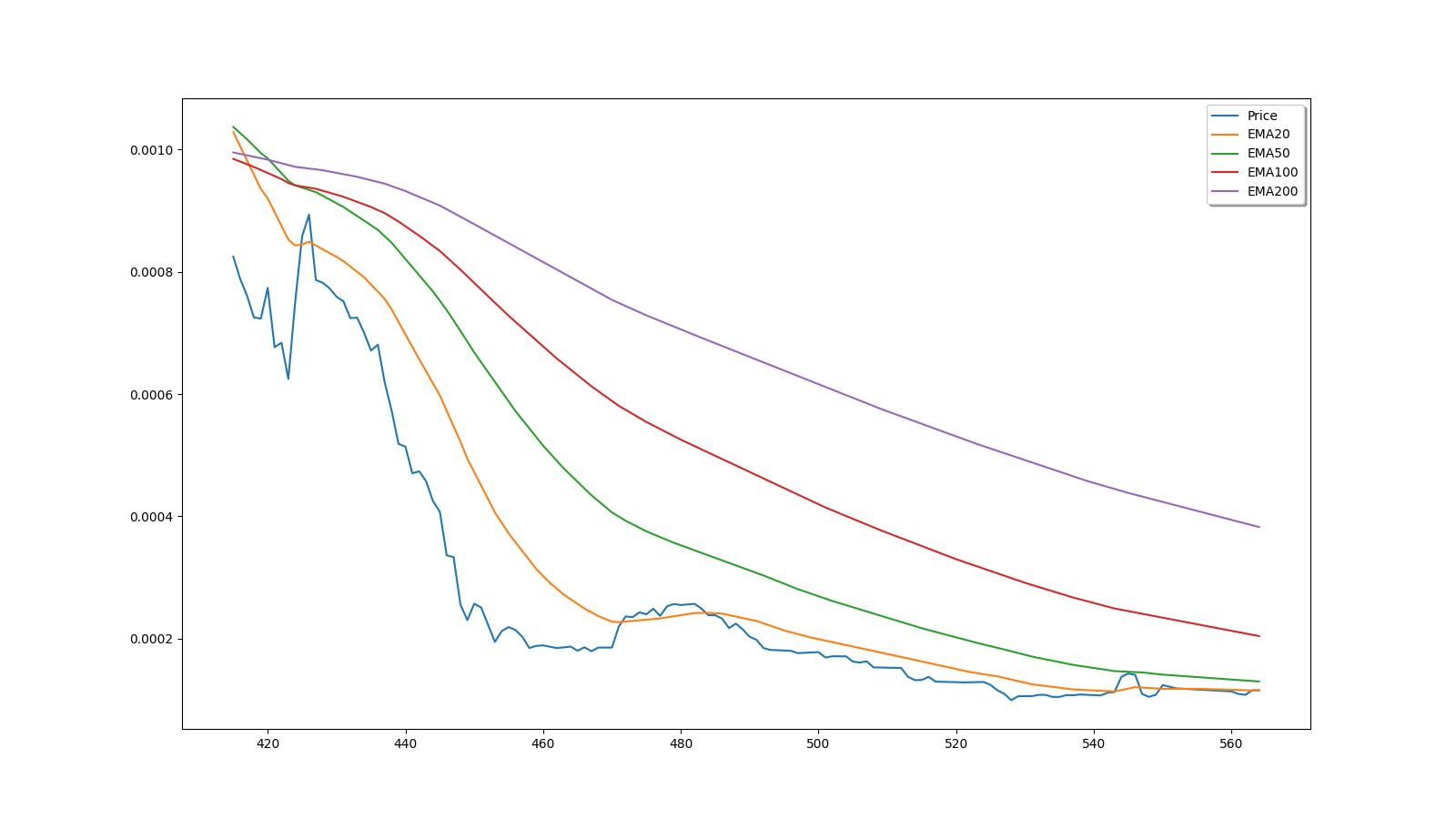 Vitalik Smart Gas Exponential Moving Averages