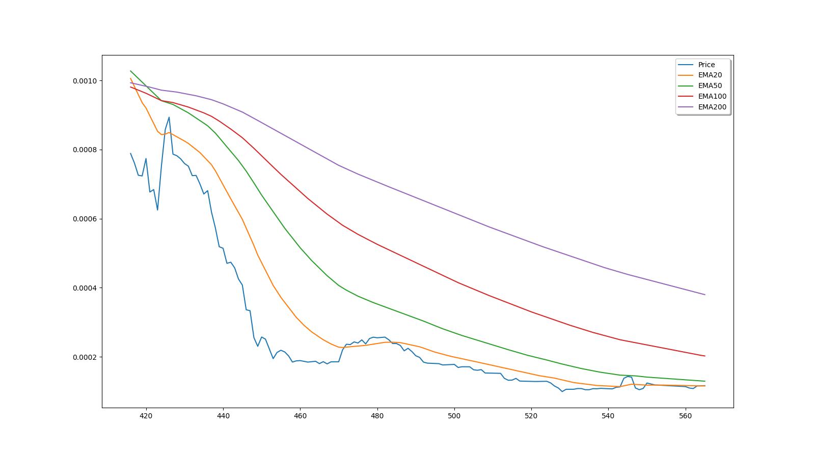 Vitalik Smart Gas Exponential Moving Averages