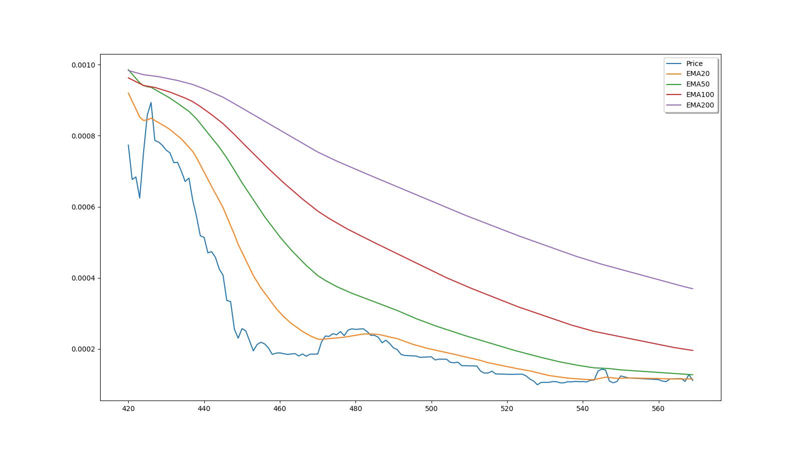 Vitalik Smart Gas Exponential Moving Averages