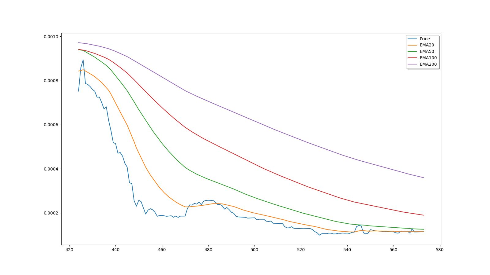 Vitalik Smart Gas Exponential Moving Averages