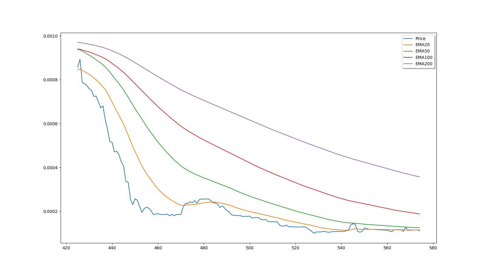 Vitalik Smart Gas Exponential Moving Averages
