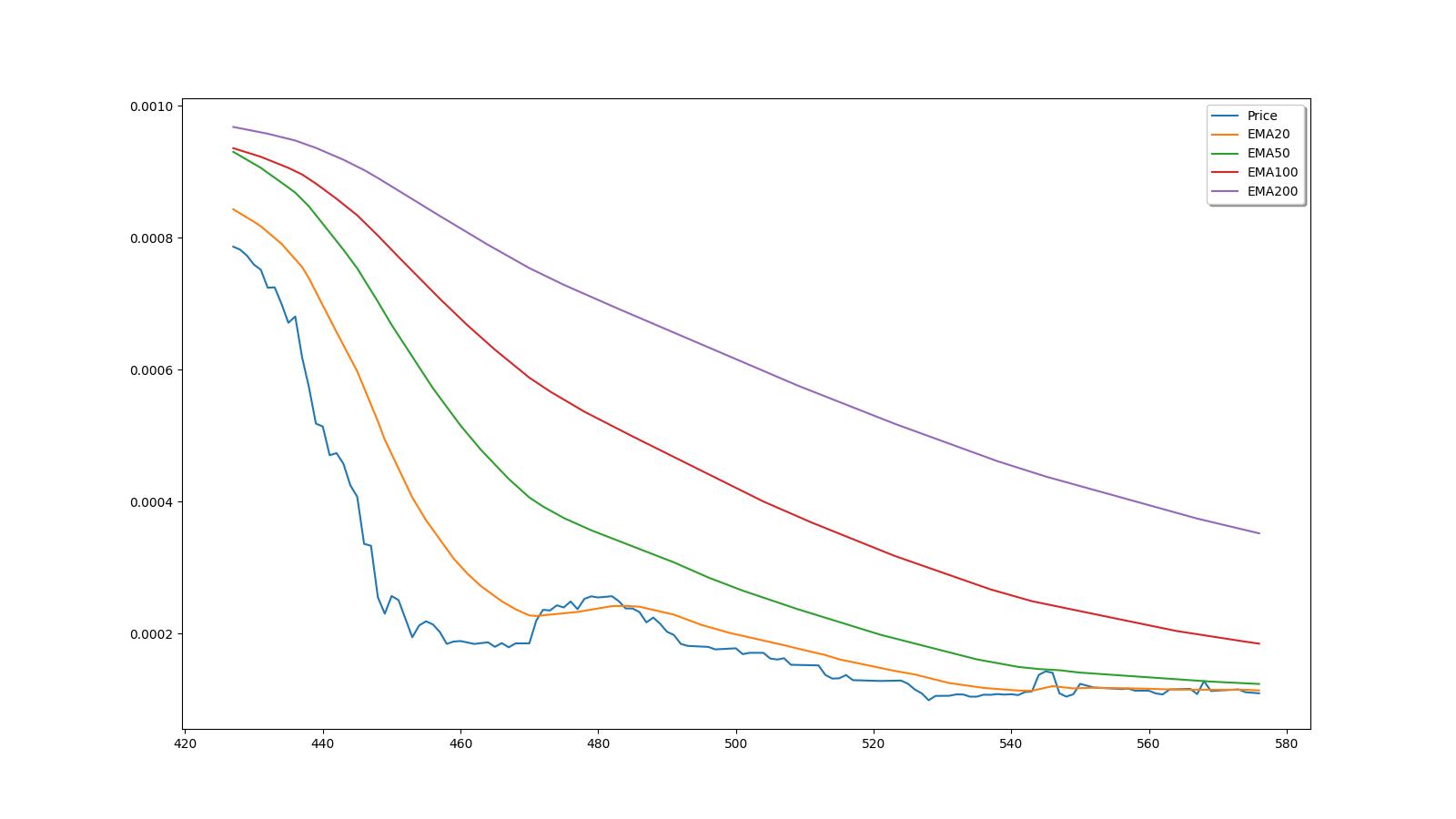 Vitalik Smart Gas Exponential Moving Averages