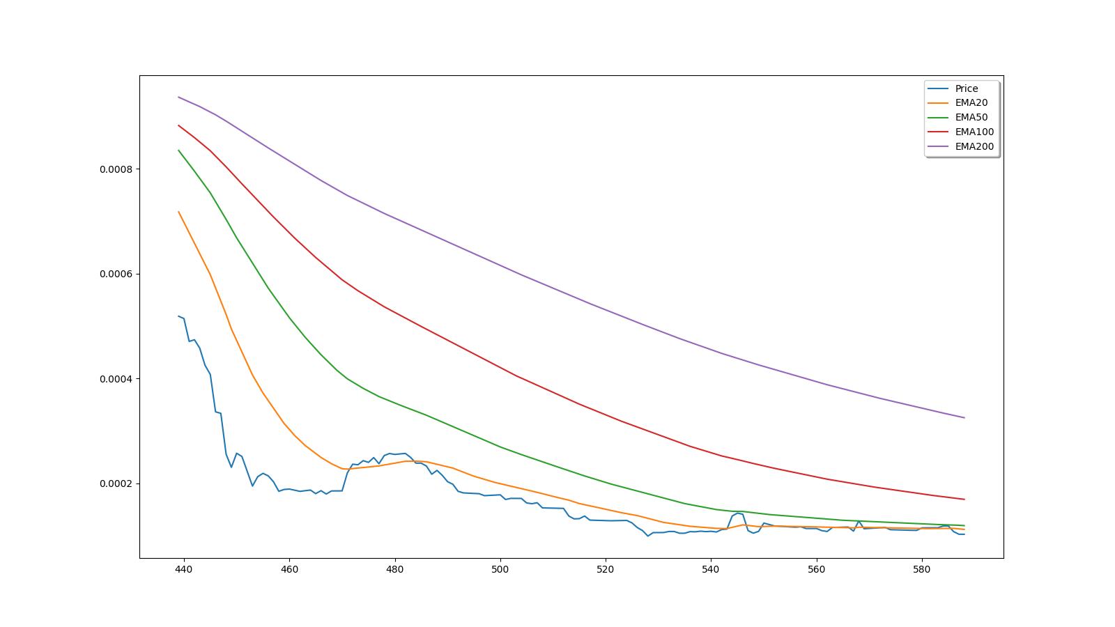 Vitalik Smart Gas Exponential Moving Averages