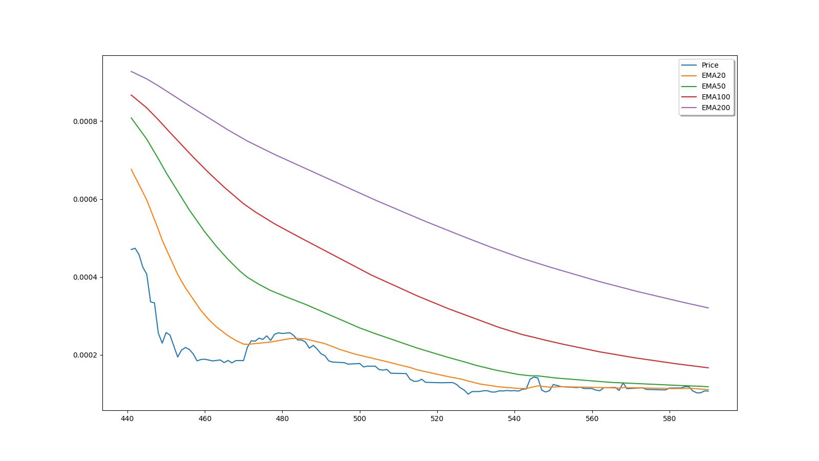 Vitalik Smart Gas Exponential Moving Averages