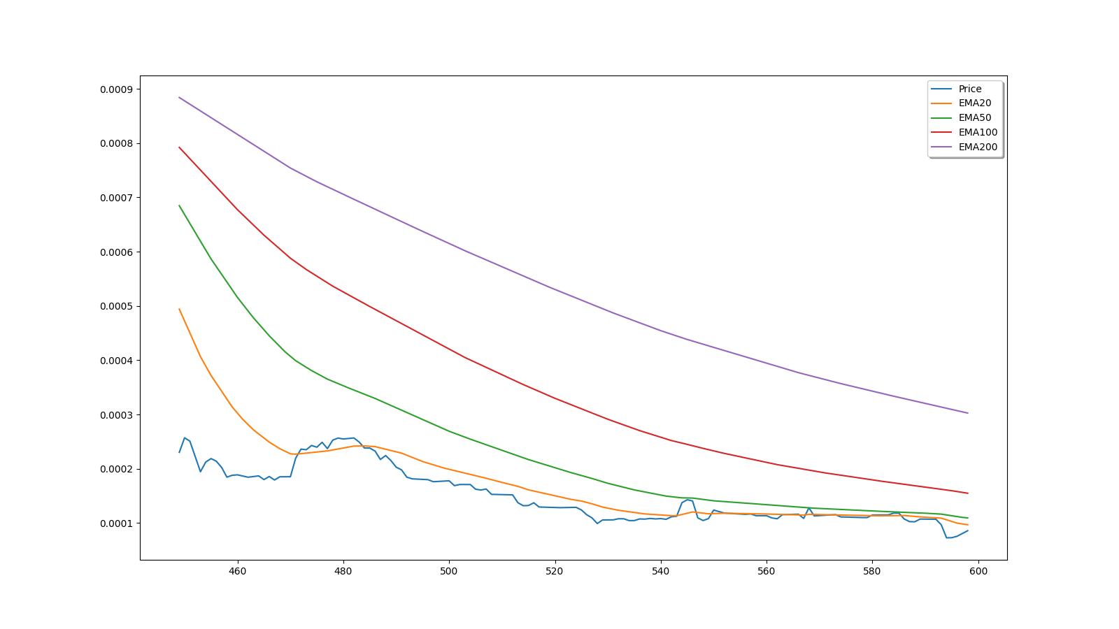 Vitalik Smart Gas Exponential Moving Averages