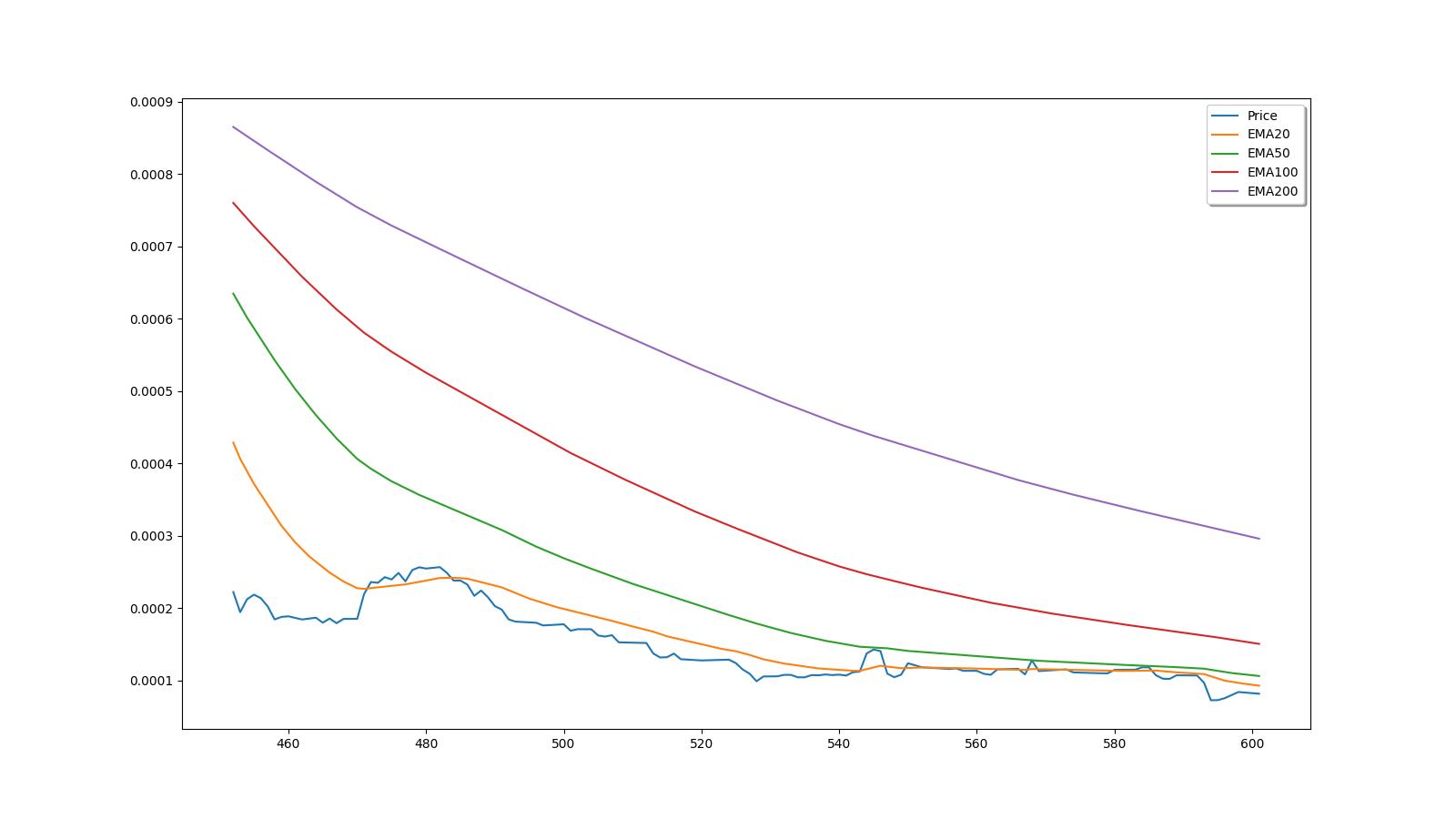 Vitalik Smart Gas Exponential Moving Averages