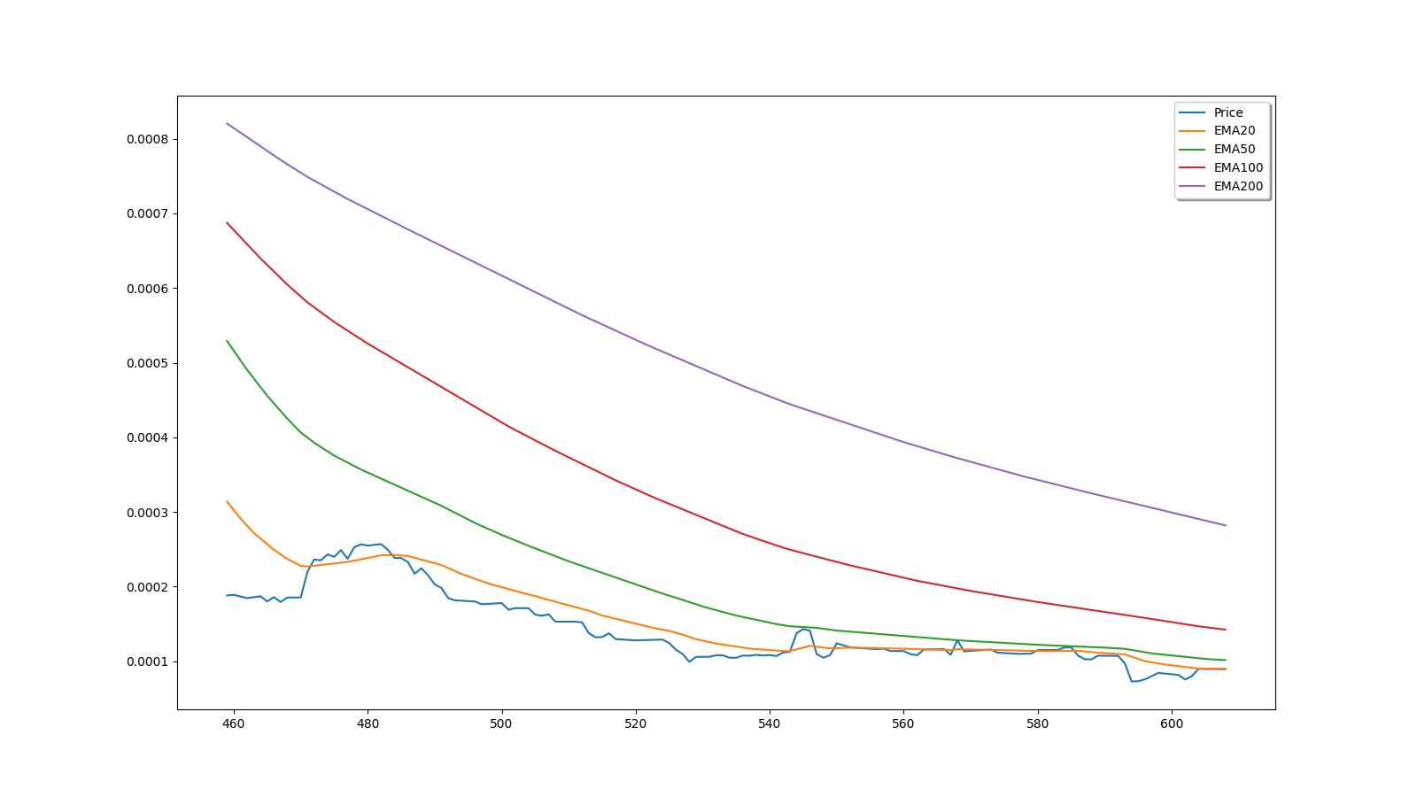 Vitalik Smart Gas Exponential Moving Averages