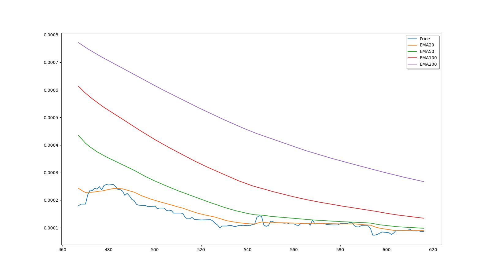 Vitalik Smart Gas Exponential Moving Averages