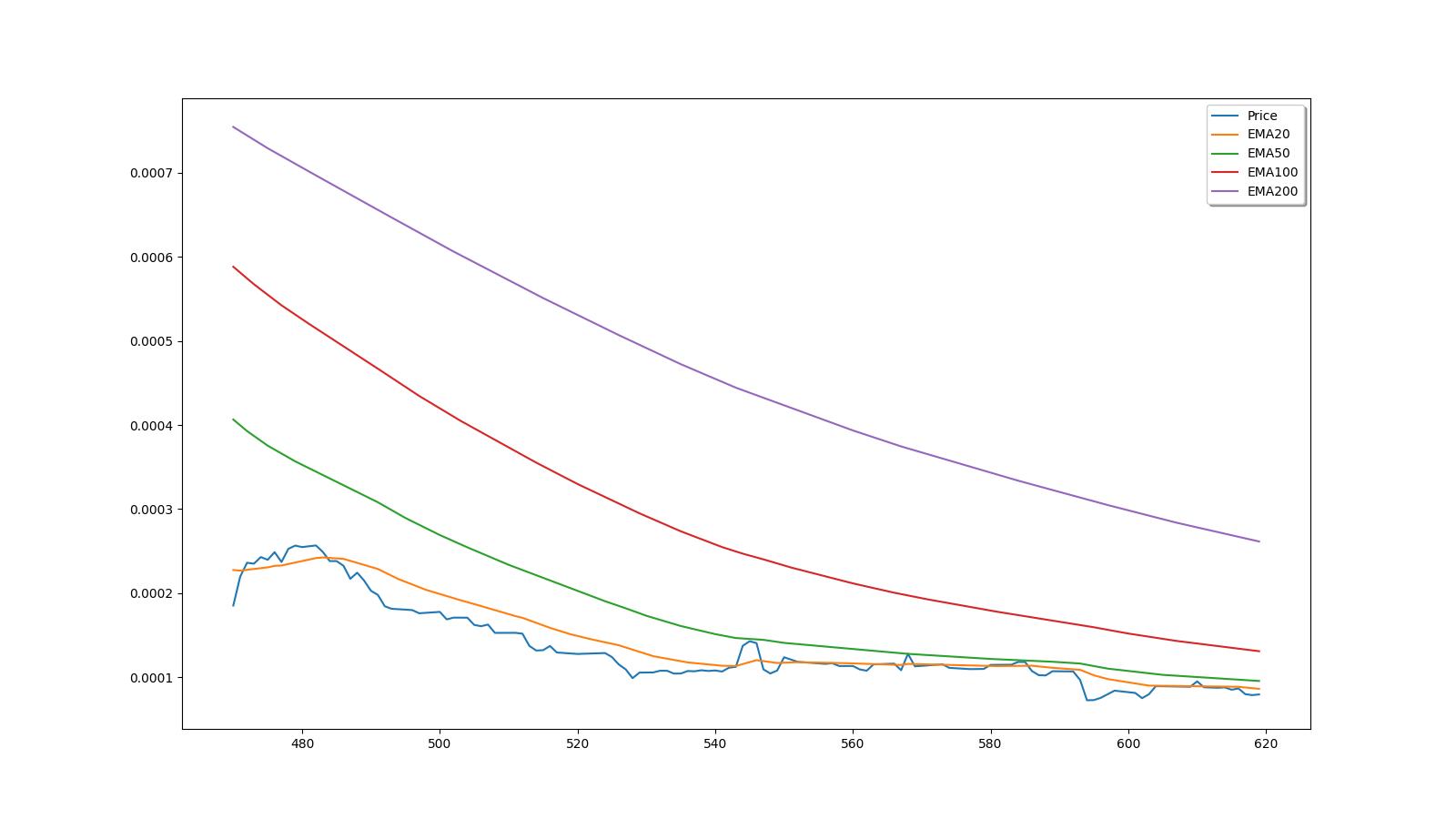 Vitalik Smart Gas Exponential Moving Averages