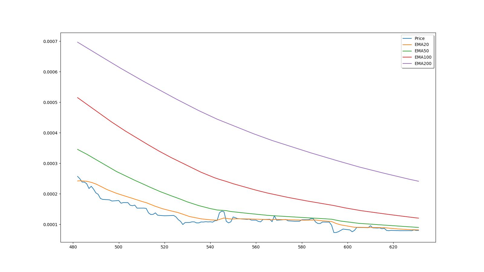 Vitalik Smart Gas Exponential Moving Averages