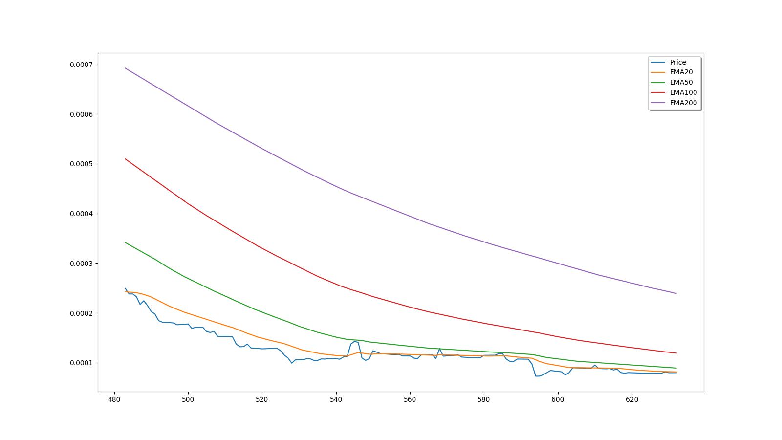Vitalik Smart Gas Exponential Moving Averages