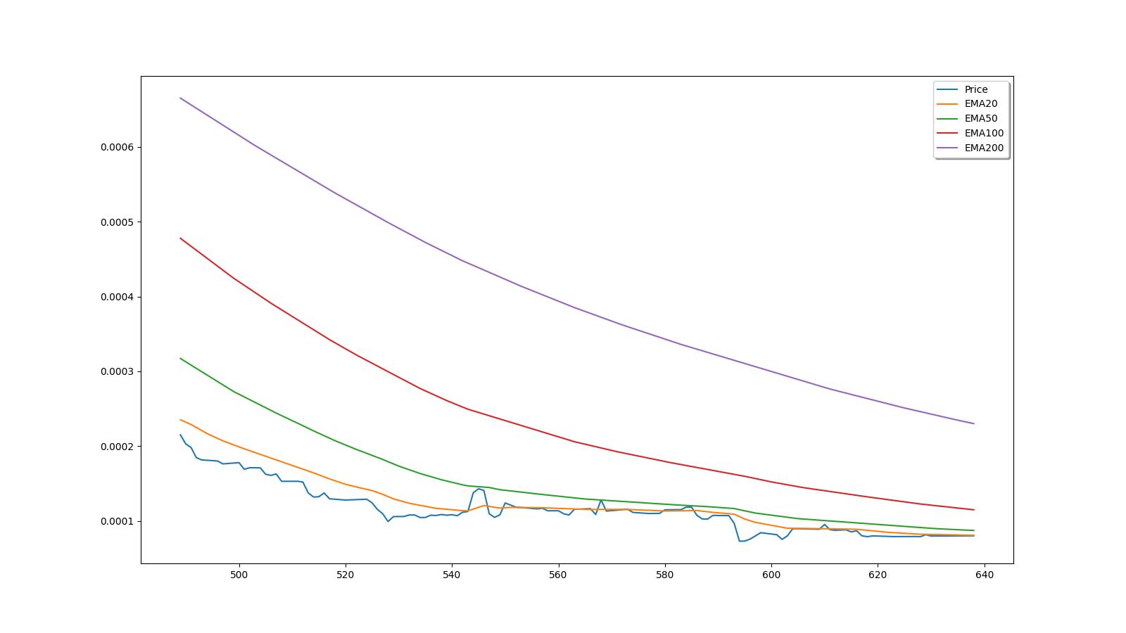 Vitalik Smart Gas Exponential Moving Averages