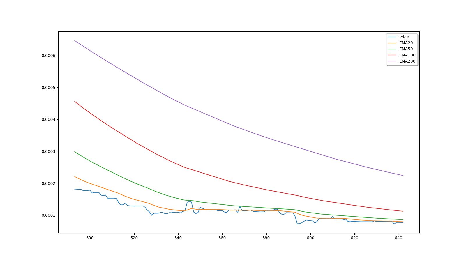 Vitalik Smart Gas Exponential Moving Averages