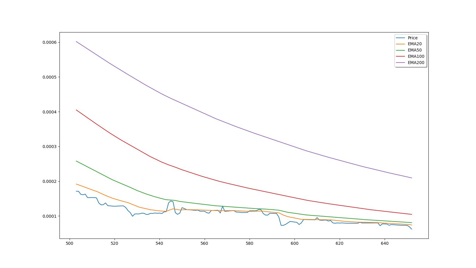 Vitalik Smart Gas Exponential Moving Averages