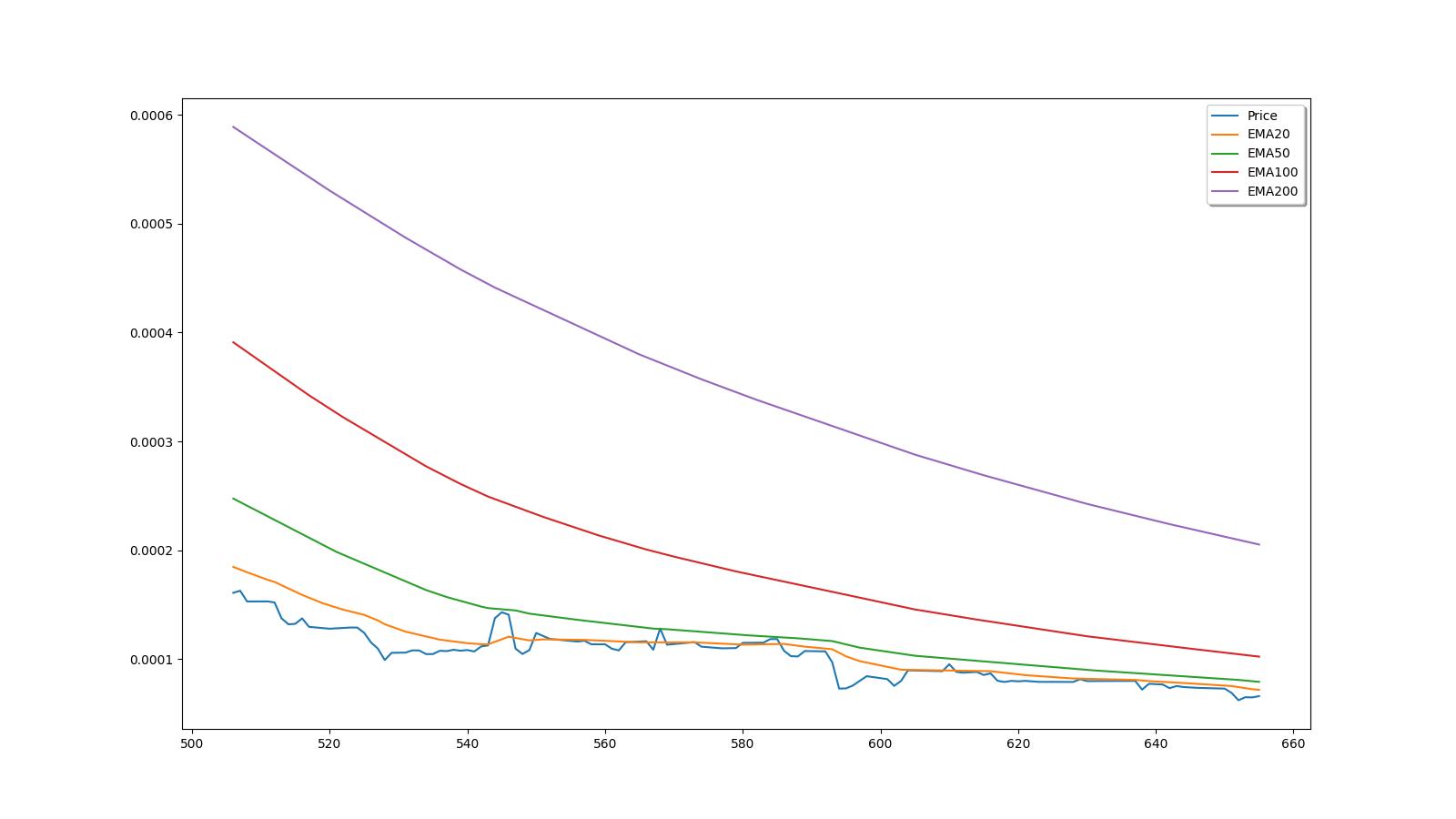 Vitalik Smart Gas Exponential Moving Averages