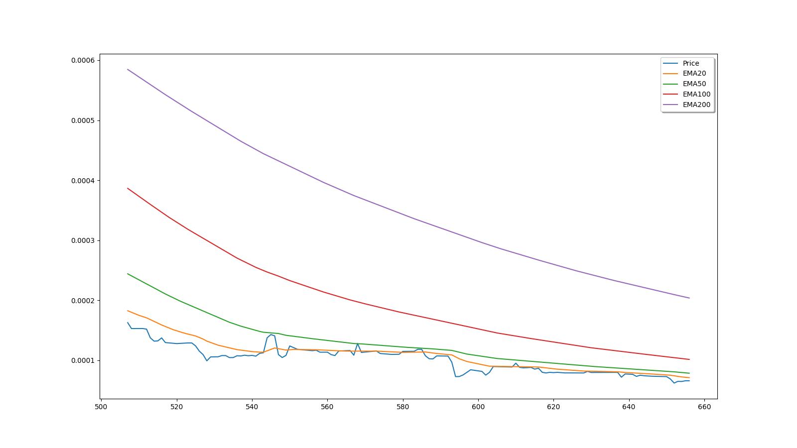 Vitalik Smart Gas Exponential Moving Averages