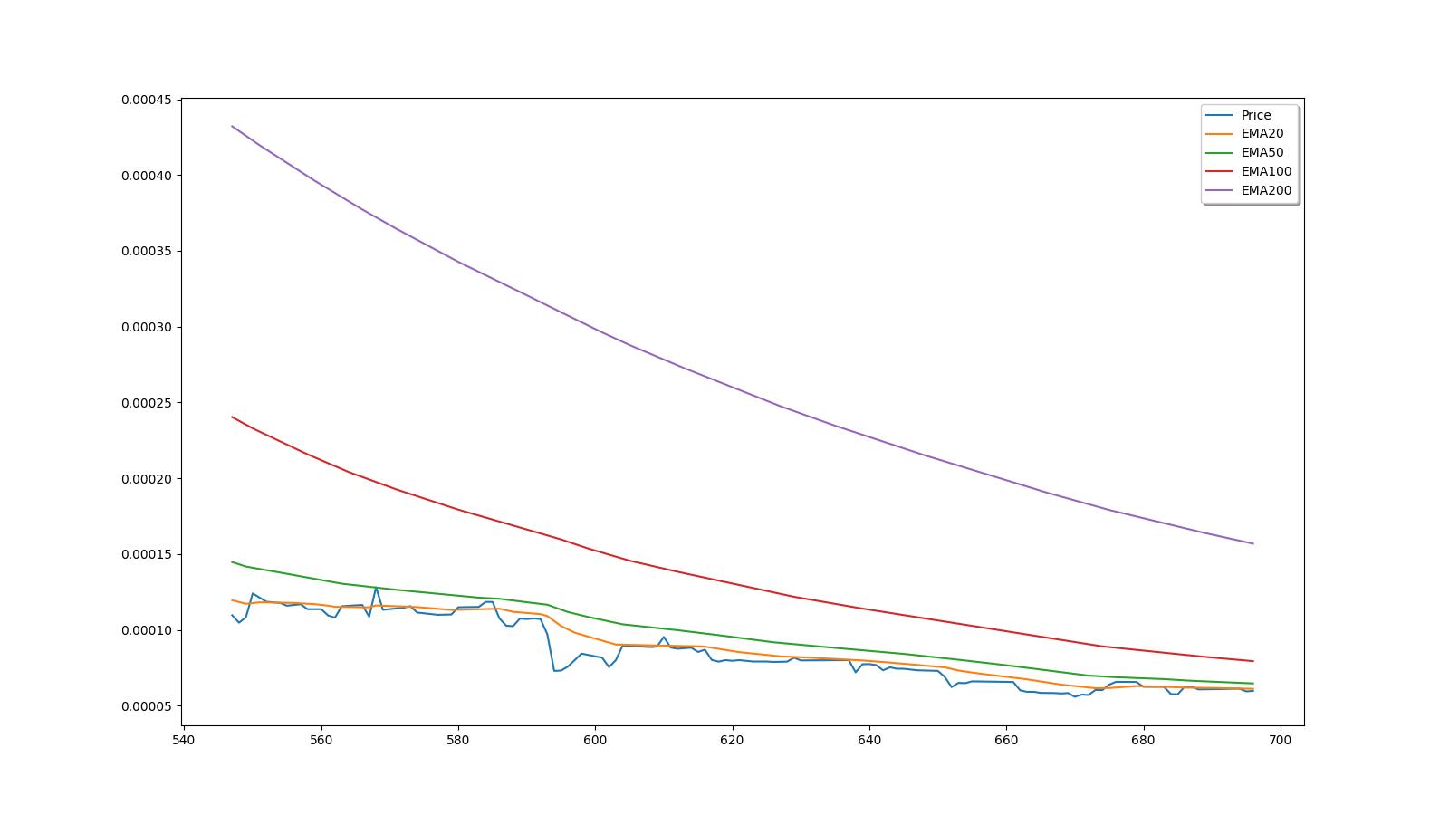Vitalik Smart Gas Exponential Moving Averages
