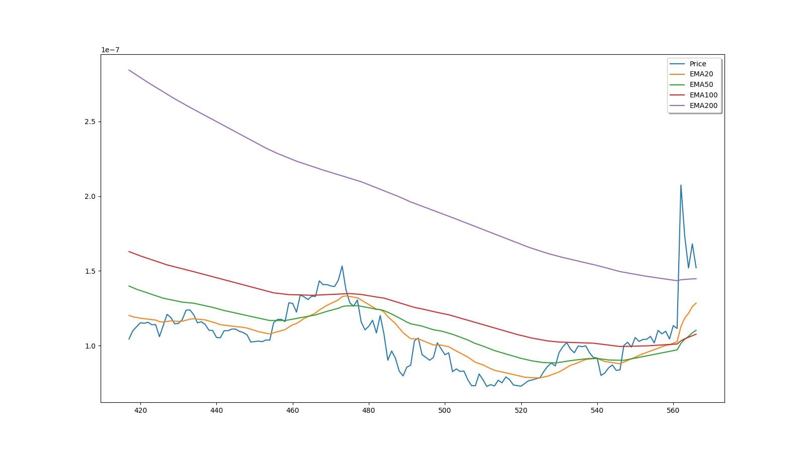 Vitalik's Dog Exponential Moving Averages