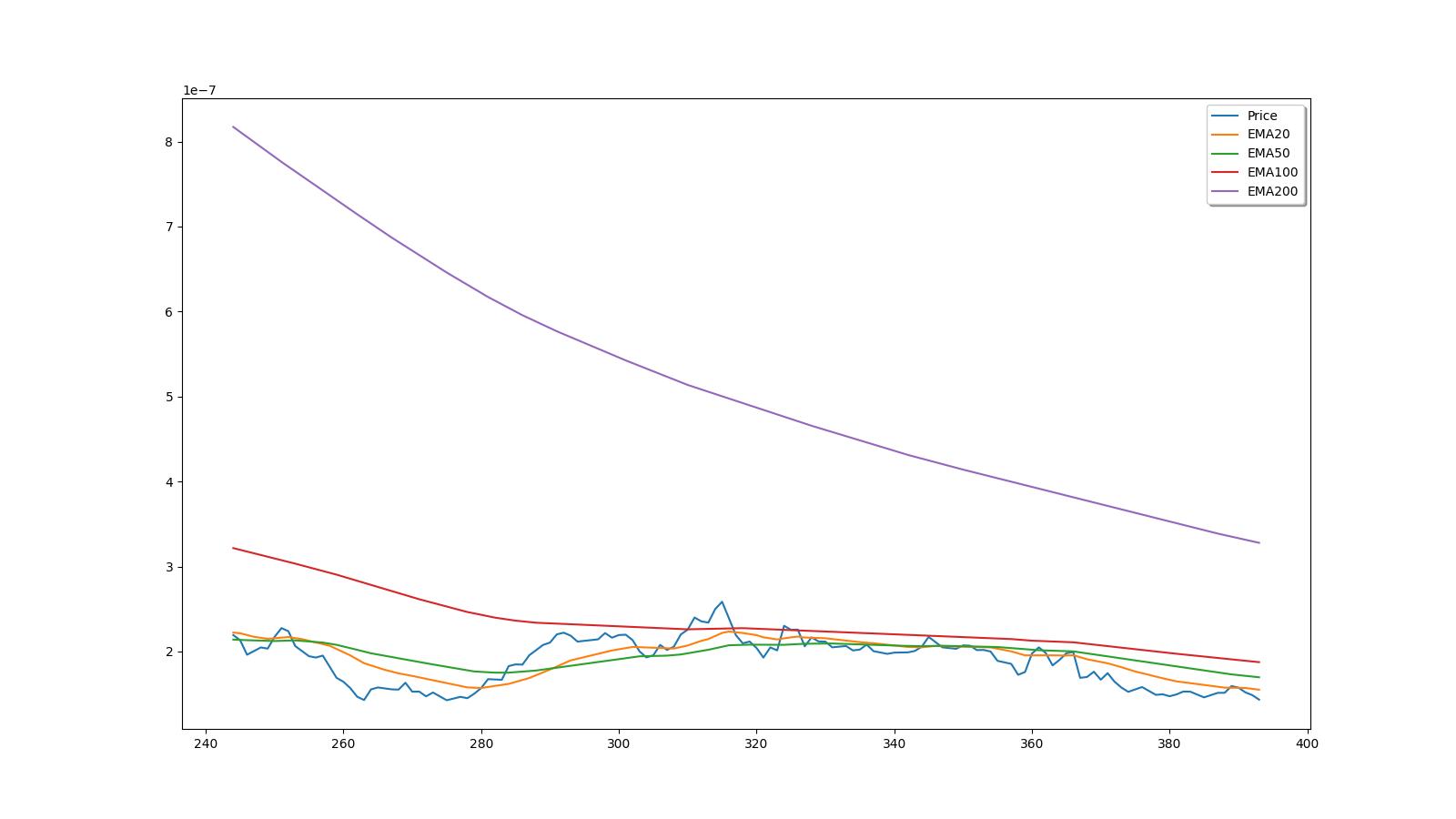 Vitalik's Dog Exponential Moving Averages
