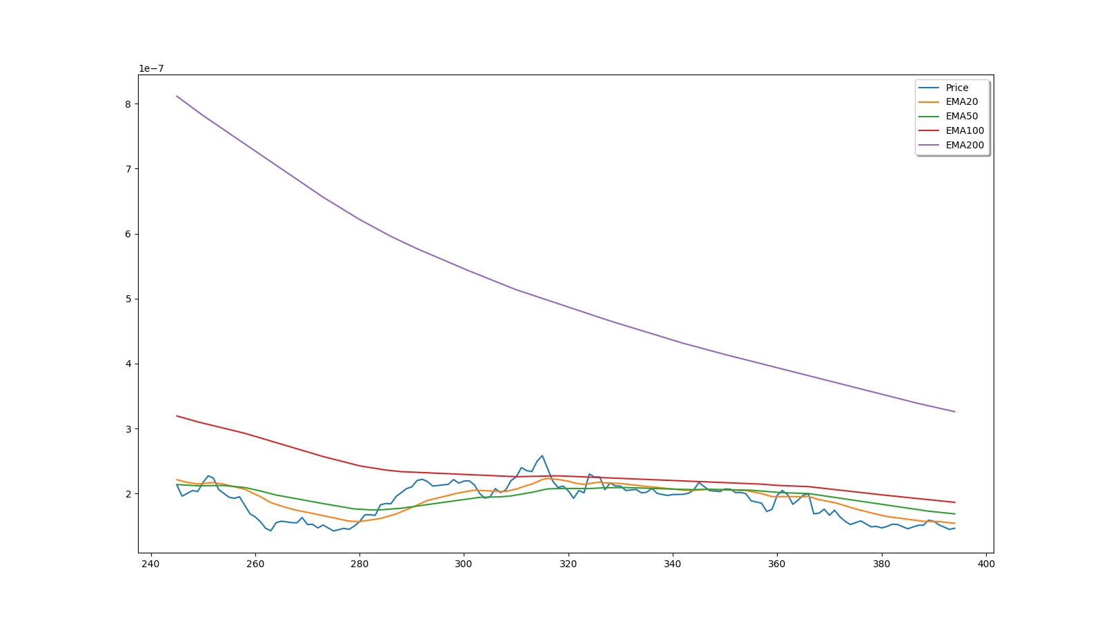 Vitalik's Dog Exponential Moving Averages