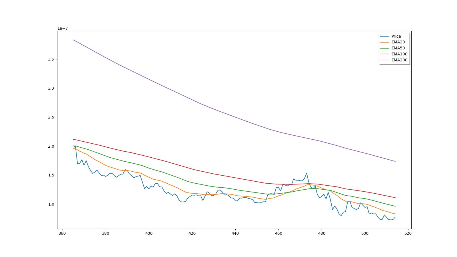 Vitalik's Dog Exponential Moving Averages