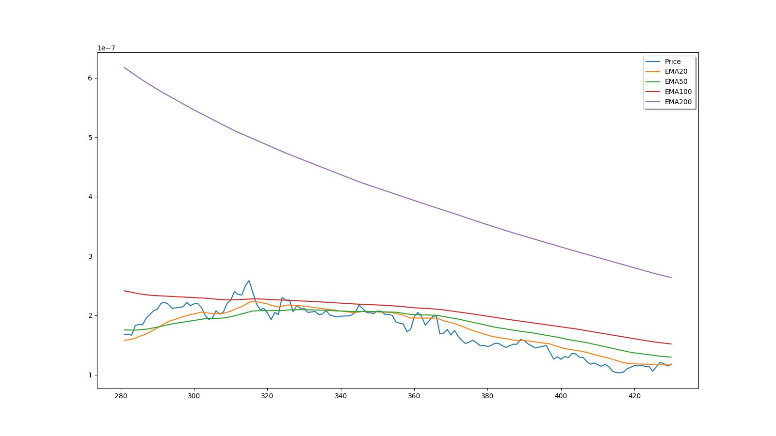 Vitalik's Dog Exponential Moving Averages