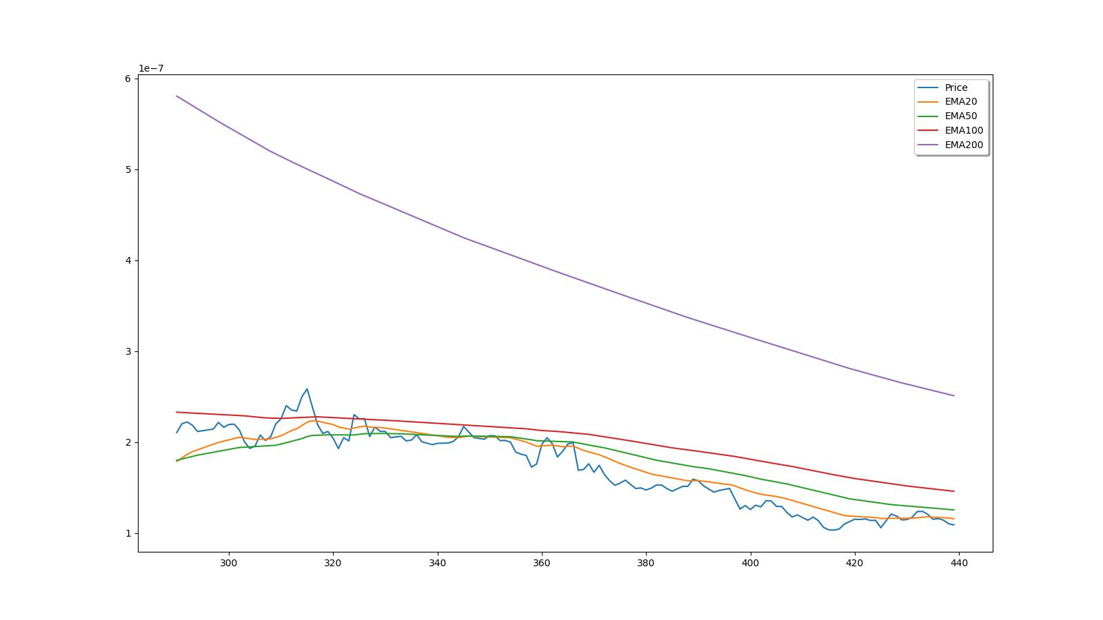 Vitalik's Dog Exponential Moving Averages
