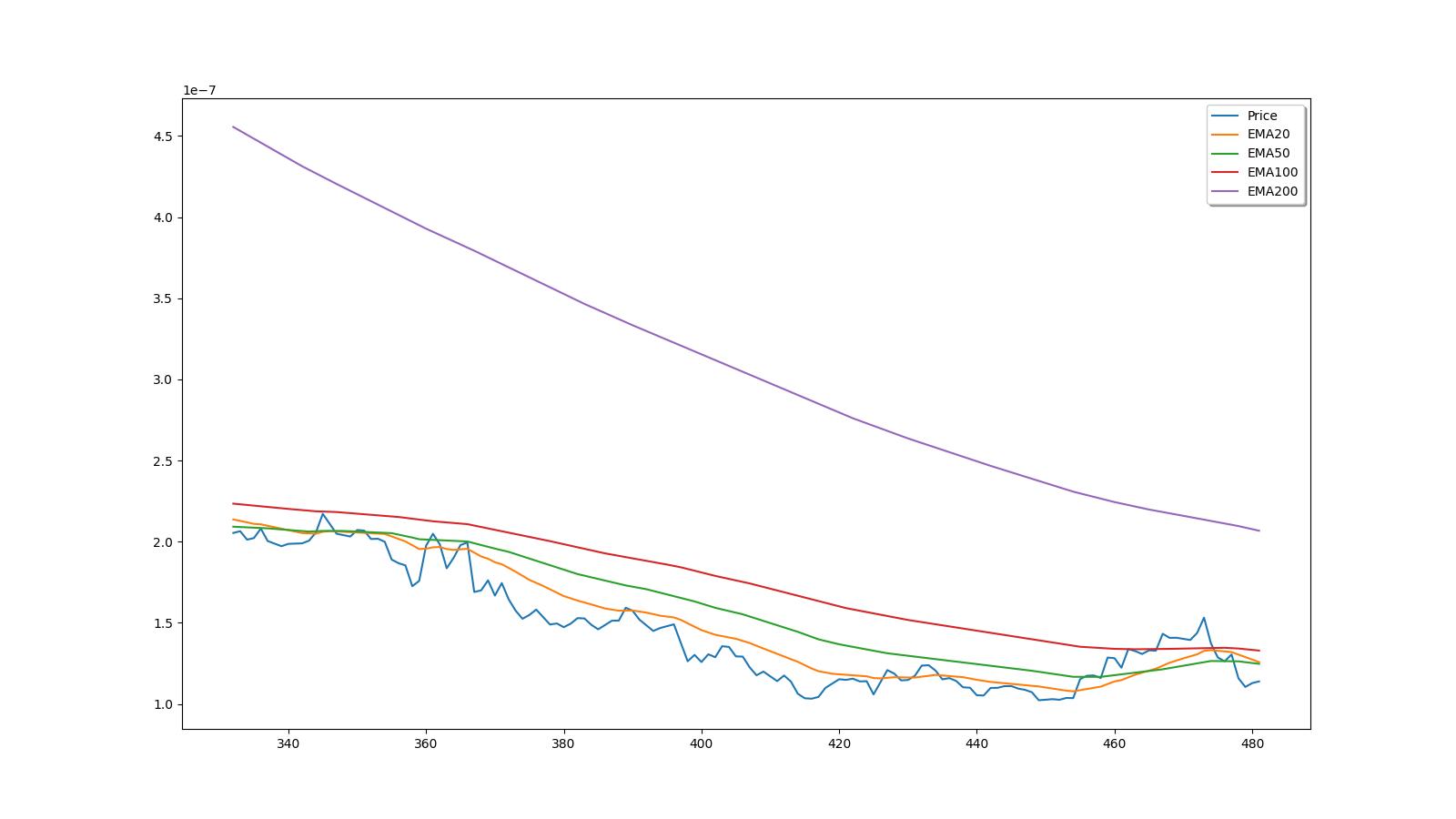 Vitalik's Dog Exponential Moving Averages