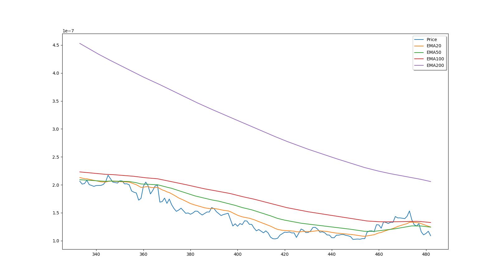 Vitalik's Dog Exponential Moving Averages