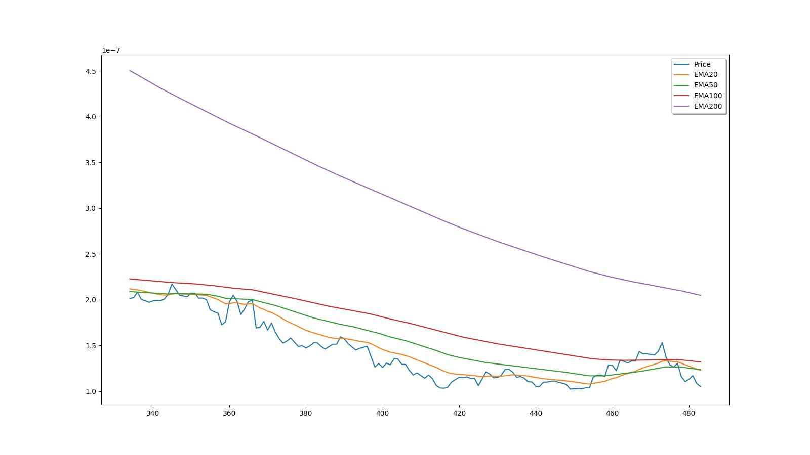 Vitalik's Dog Exponential Moving Averages