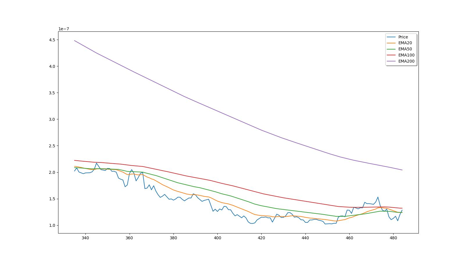 Vitalik's Dog Exponential Moving Averages