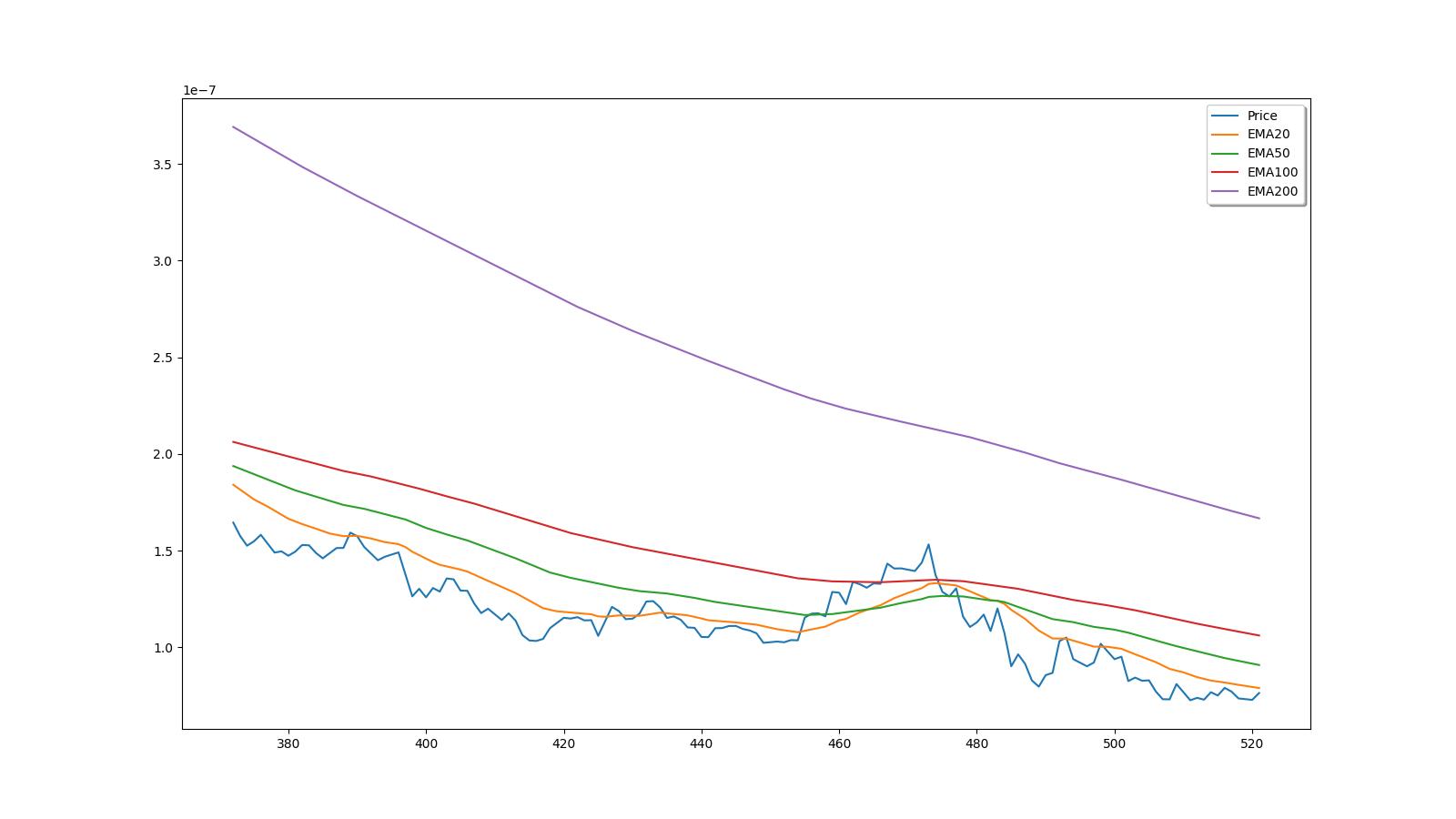 Vitalik's Dog Exponential Moving Averages