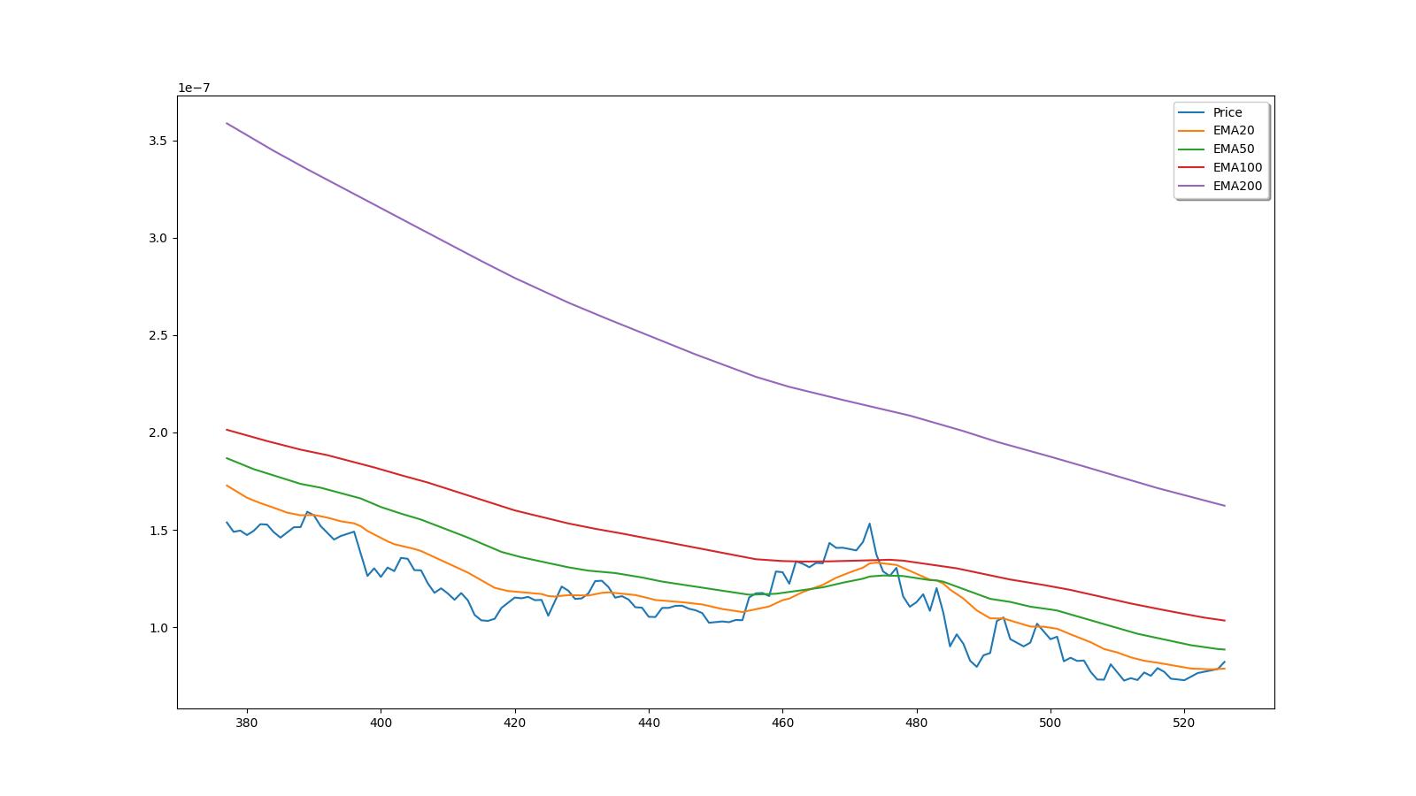 Vitalik's Dog Exponential Moving Averages