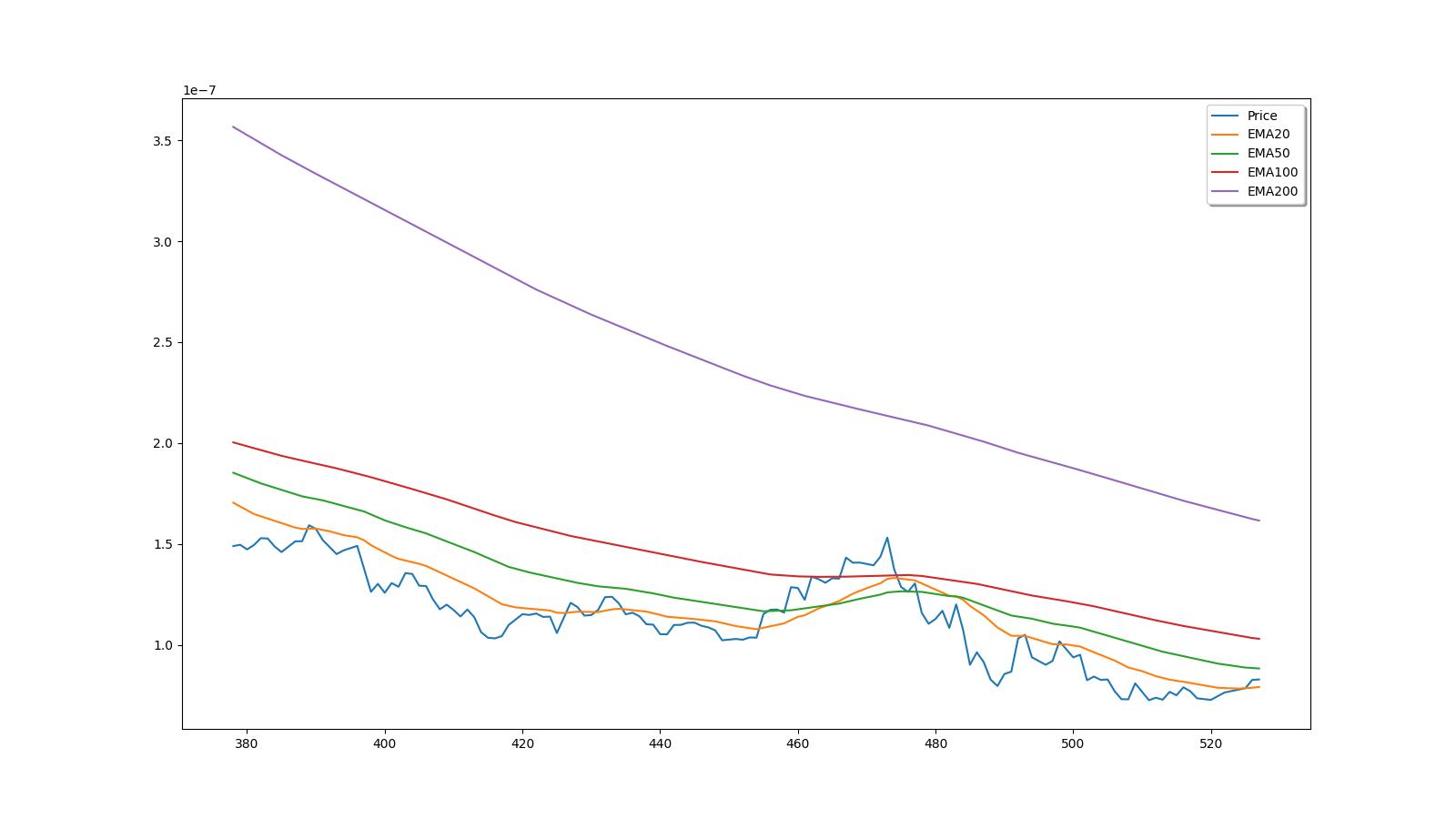 Vitalik's Dog Exponential Moving Averages