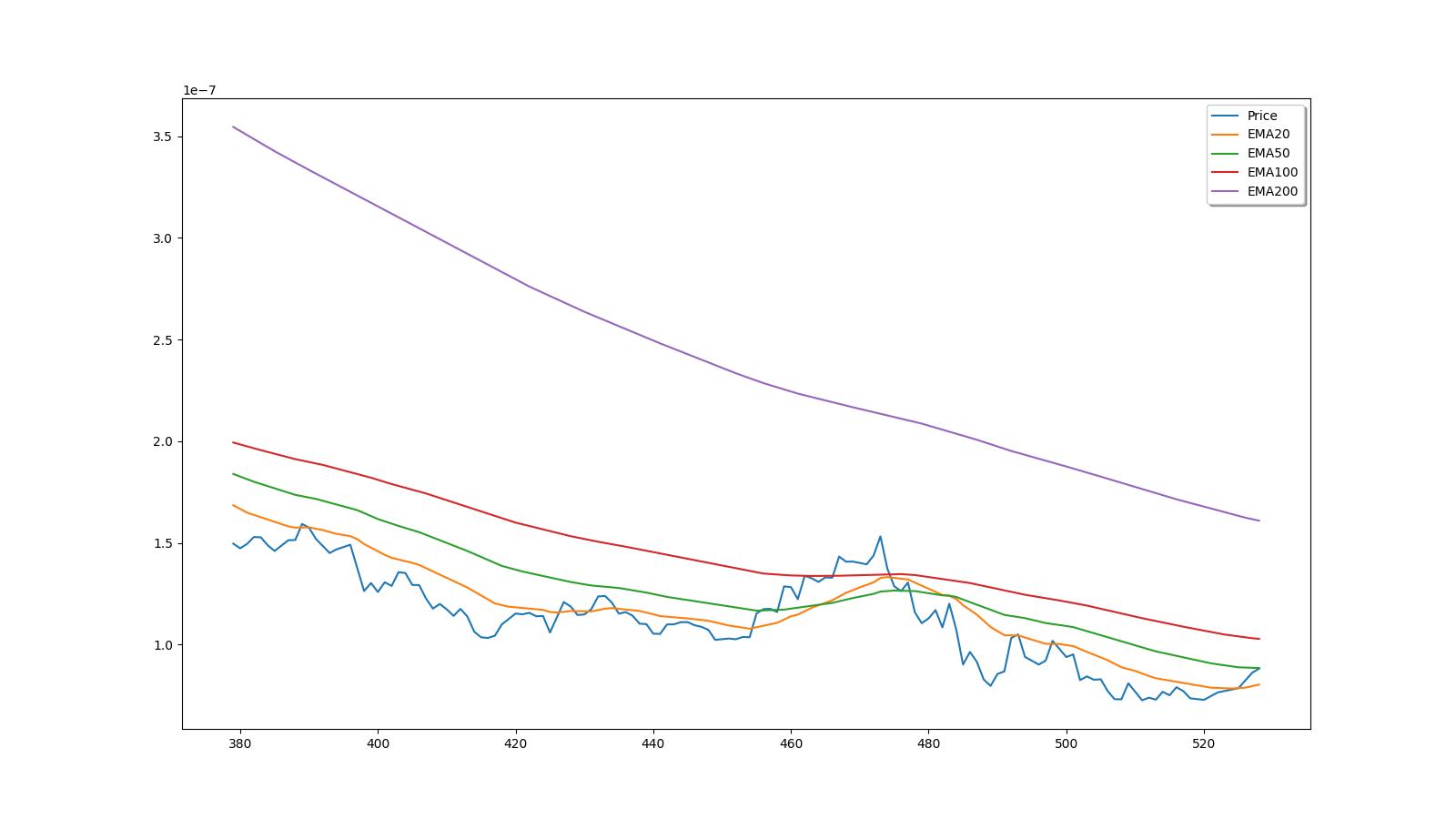 Vitalik's Dog Exponential Moving Averages
