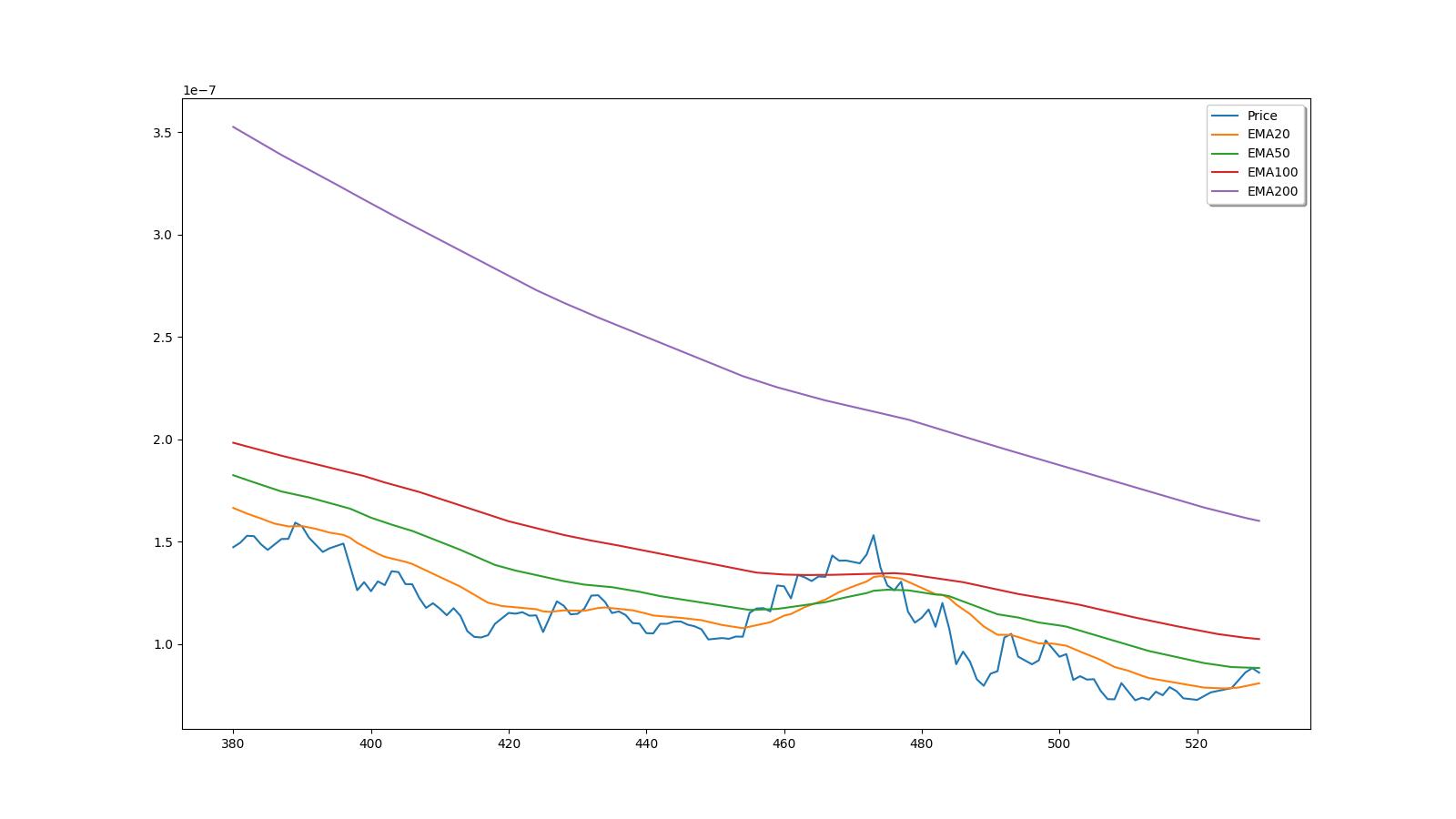 Vitalik's Dog Exponential Moving Averages