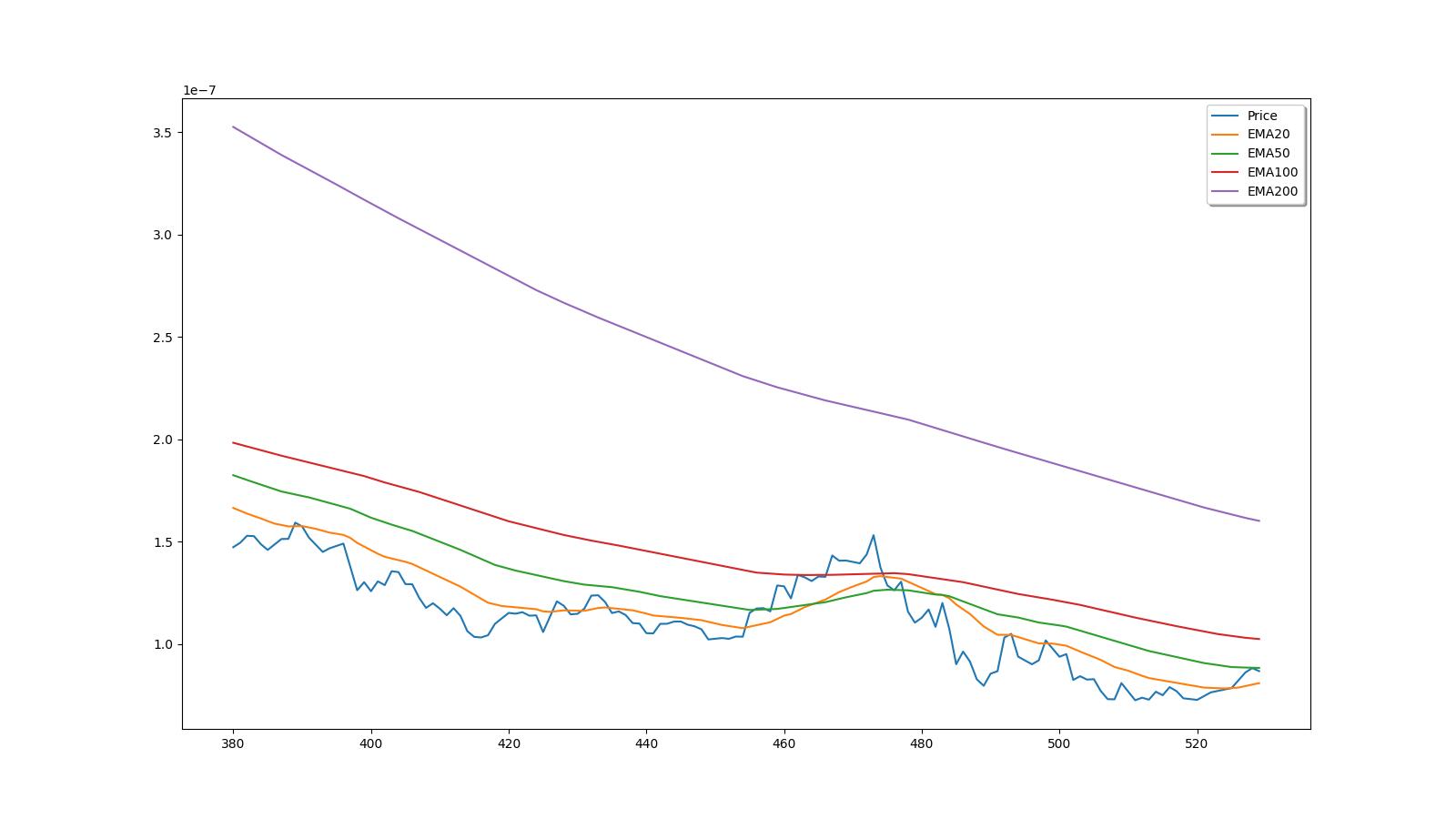 Vitalik's Dog Exponential Moving Averages