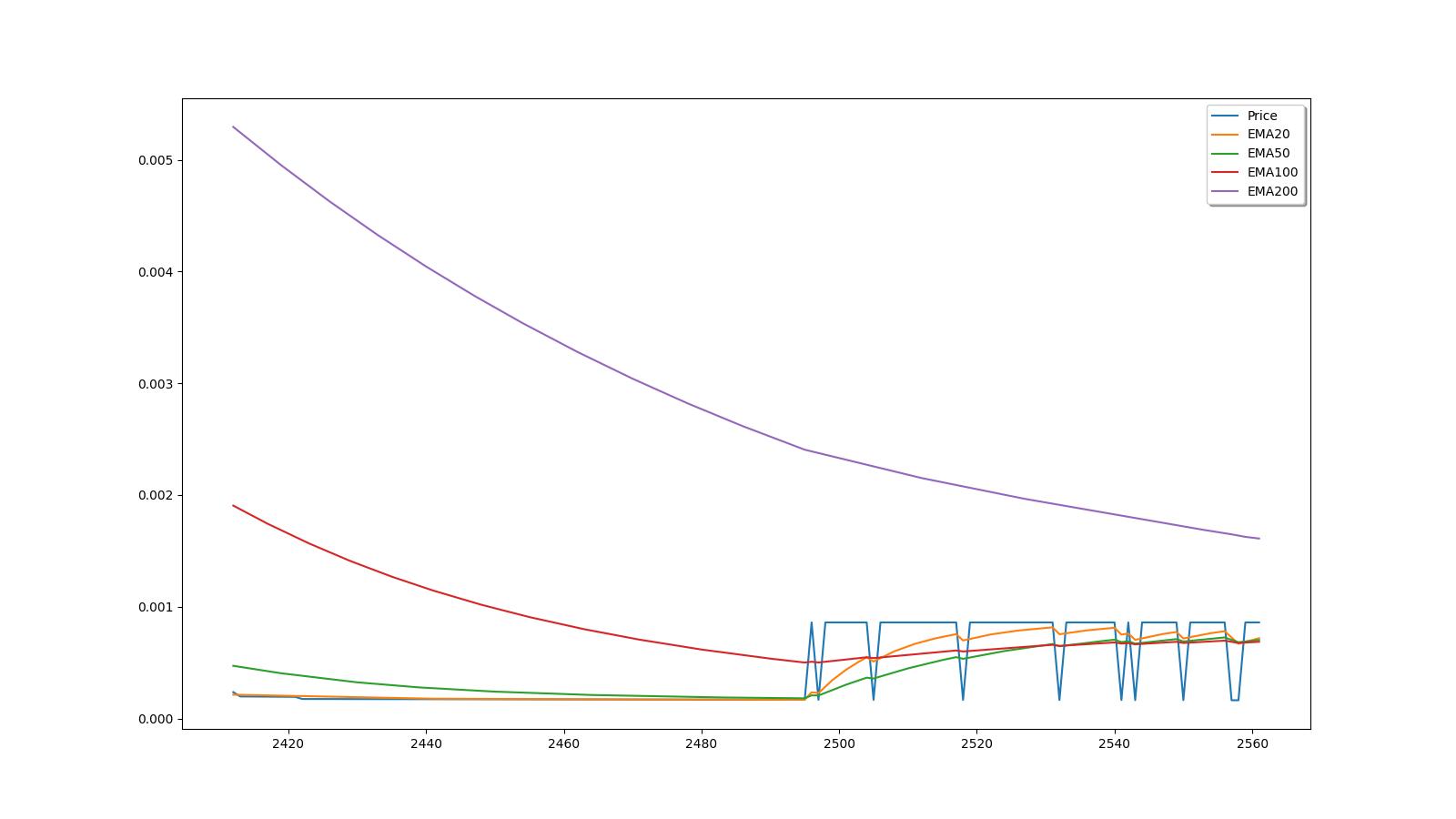 Vite Exponential Moving Averages