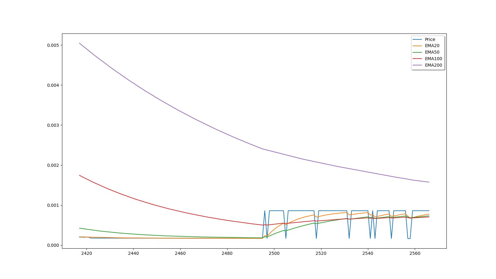 Vite Exponential Moving Averages