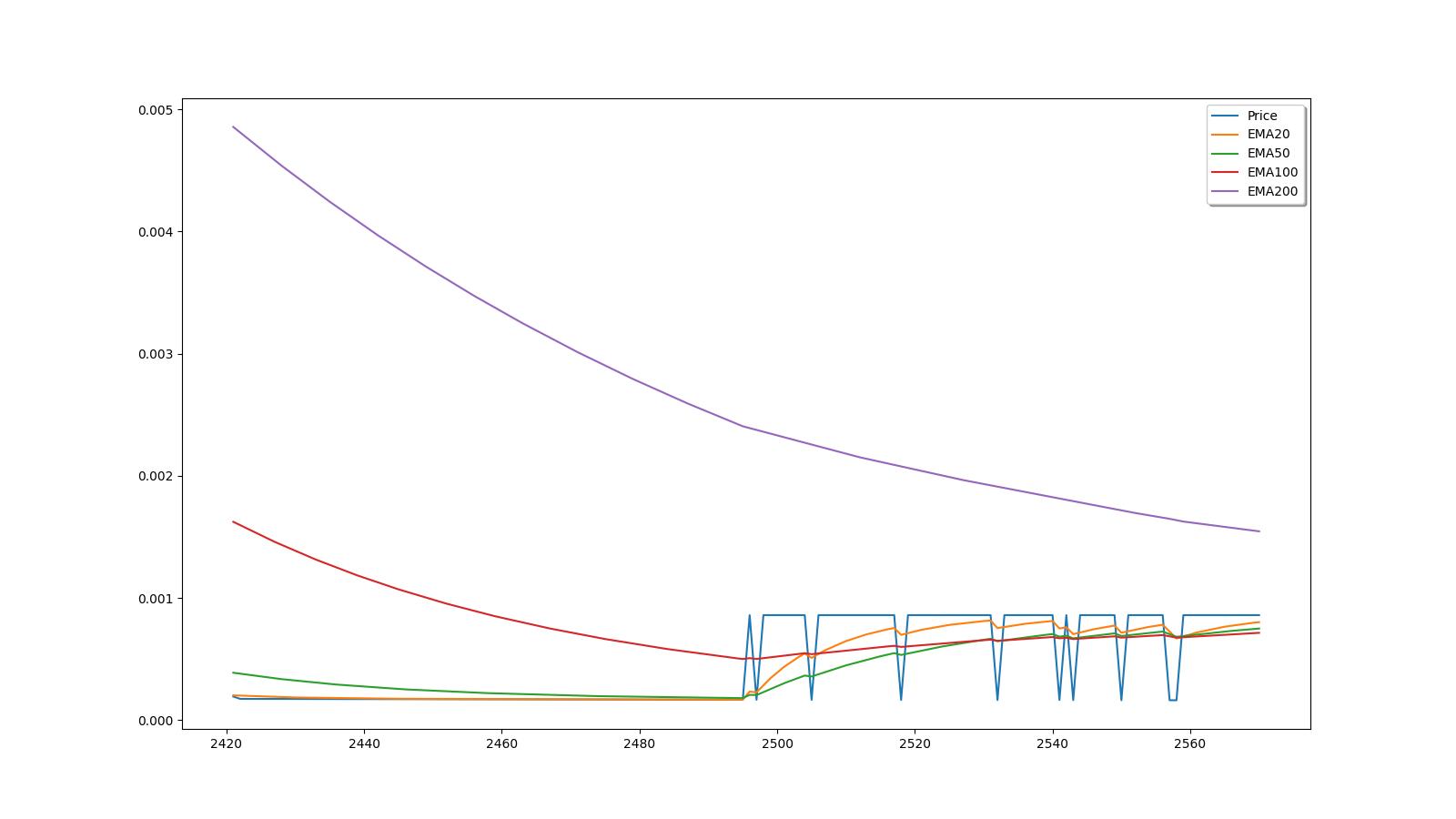 Vite Exponential Moving Averages