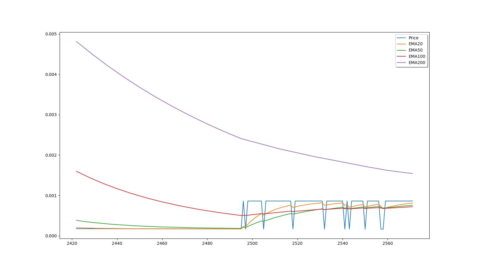 Vite Exponential Moving Averages