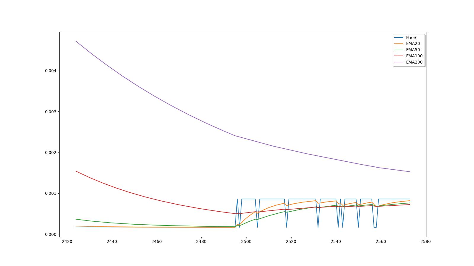 Vite Exponential Moving Averages