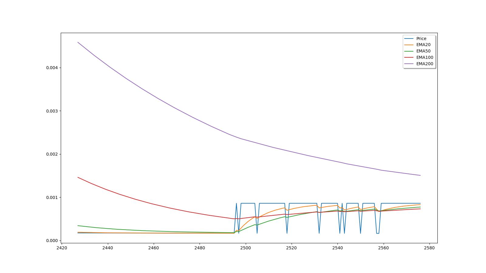 바이트 Exponential Moving Averages